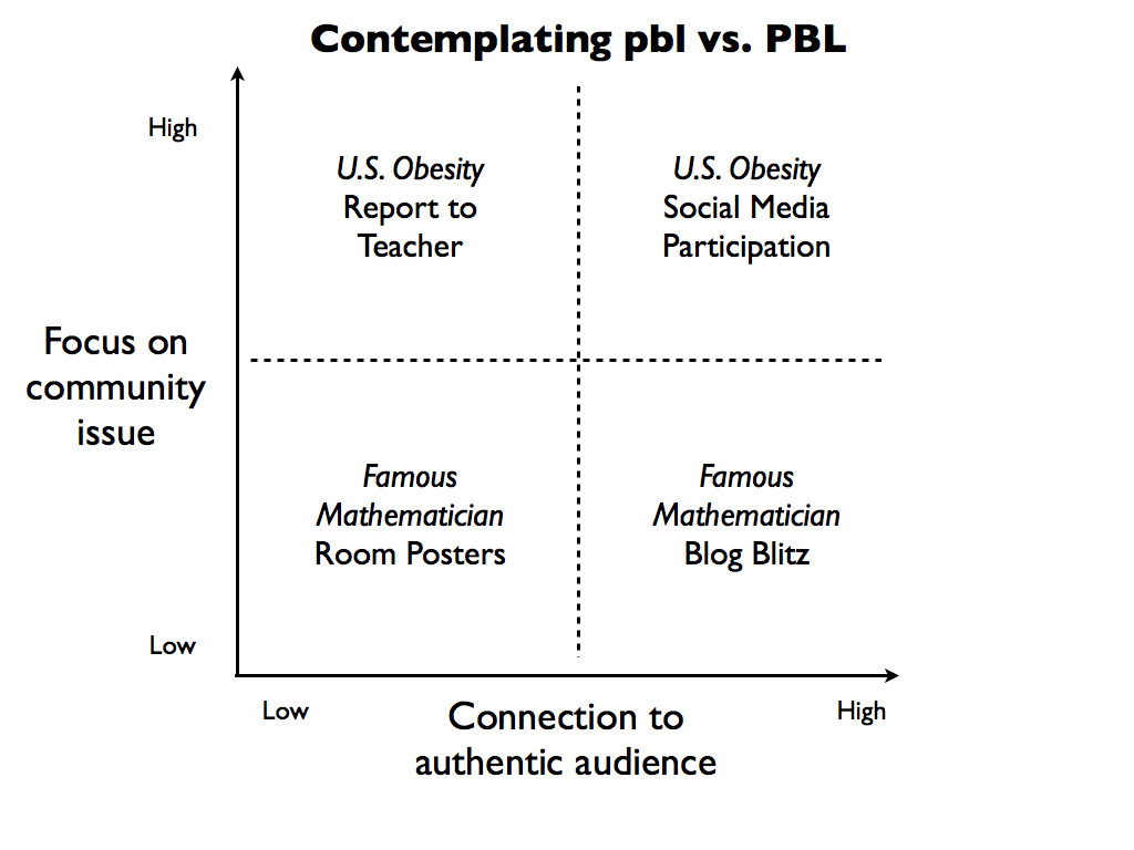 Contemplating pbl vs. PBL | it's about learning
